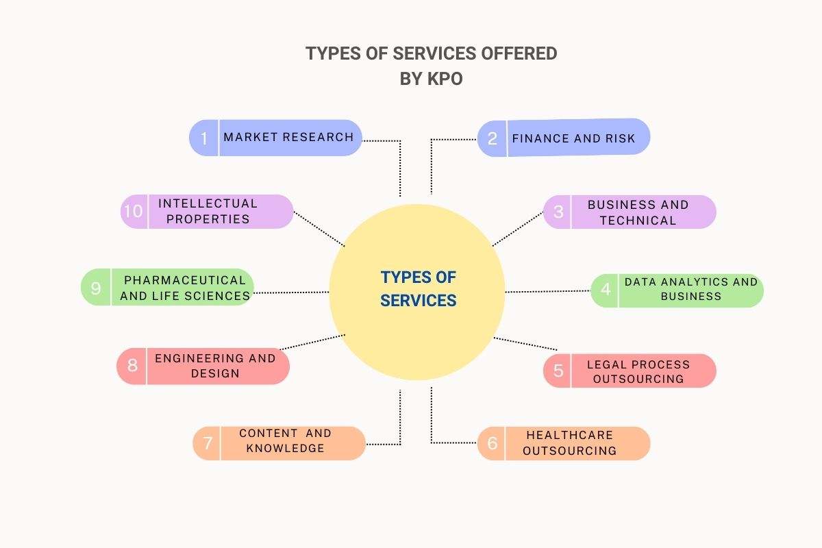 Knowledge Process Outsourcing (KPO): Services And Benefits